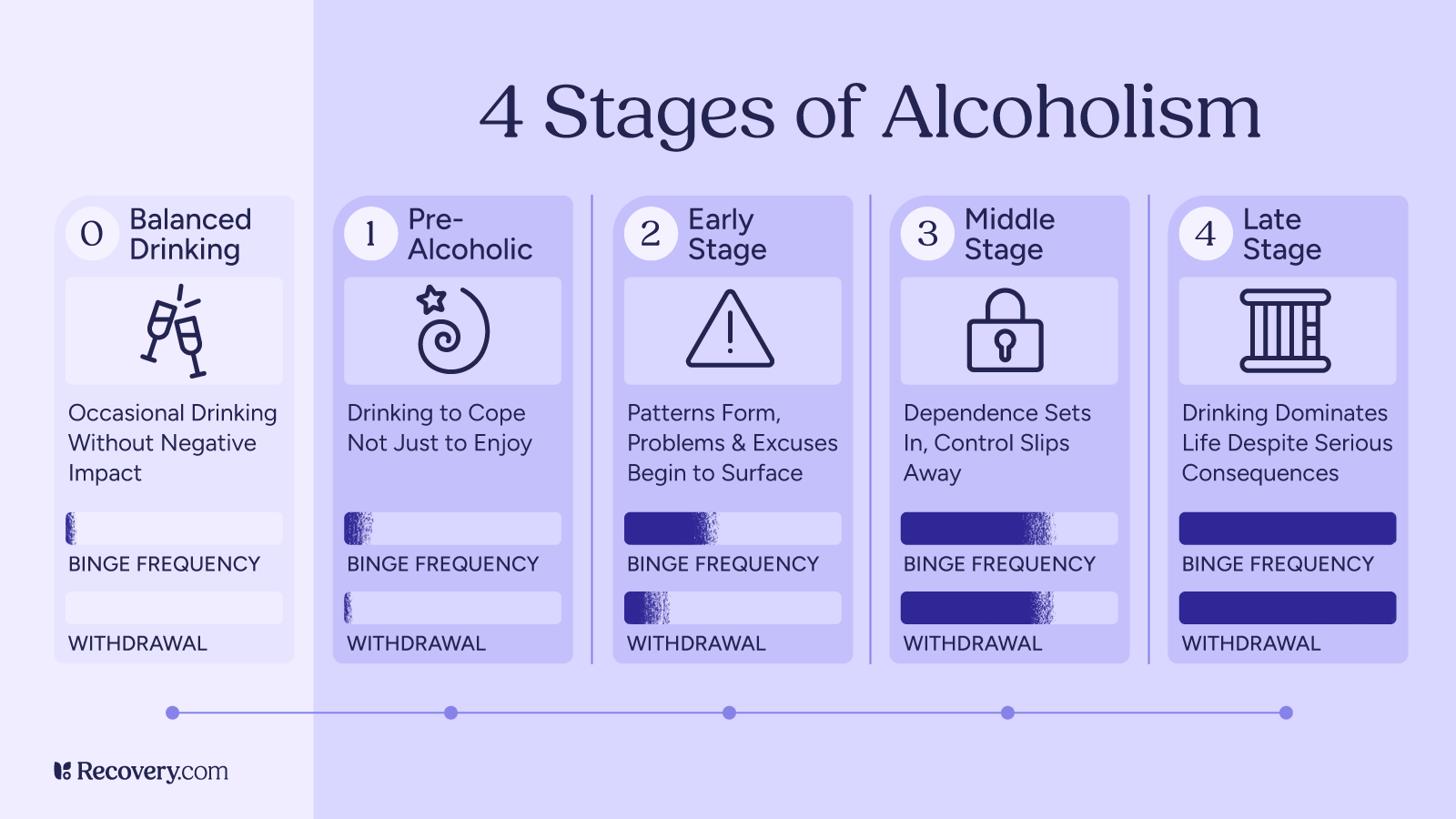 4 Stages of Alcoholism: What to Know About How Drinking Problems Evolve - Recovery.com Resource ...